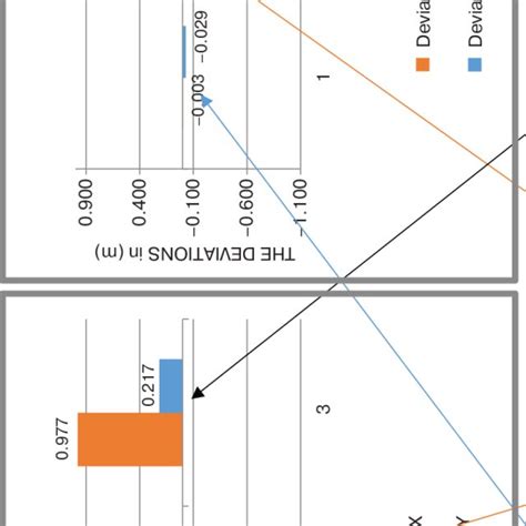Evolution Of The Mean Of The Deviations In Coordinates Obtained By Download Scientific Diagram