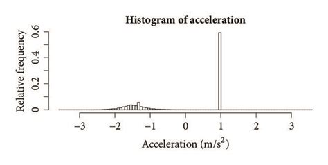 Example Of A Histogram That Contains A Glitch Download Scientific