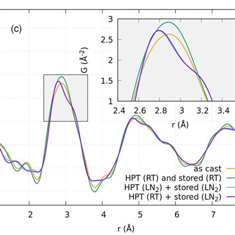 A Diffraction Pattern Of An As Cast Amorphous Sample B Diffraction
