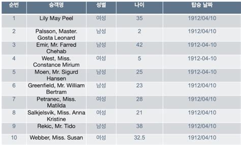 [프로그래머스 데브코스] excel을 활용한 다양한 데이터 분석 실습 2 데이터 분석 맛보기
