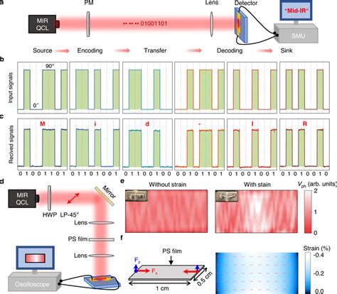Proof Of Concept Applications In Polarization Coded Communication And Download Scientific