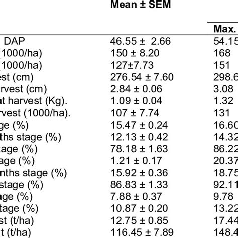 Mean Range And Coefficient Of Variance For Seventeen Yield And Quality Download Scientific