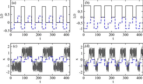 Time Series Of The Input Dashed Line And Output Solid Line For The