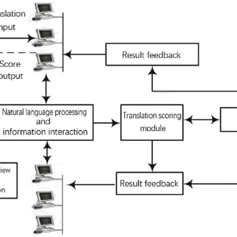 Schematic Diagram Of Translation Scoring System Architecture Download