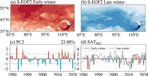 spatial distributions of the second s eof mode for sat anomalies in a