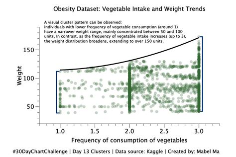 30daychartchallenge 30daychartchallenge dataviz obesityresearch