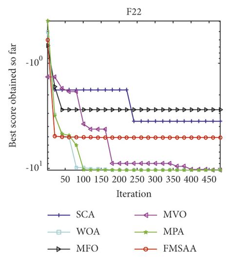 The Convergence Curve Of Partial Test Functions Download Scientific Diagram