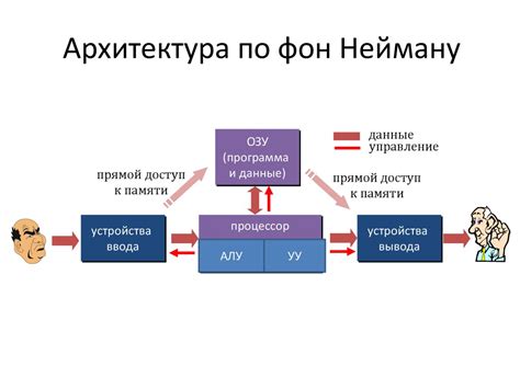 Архитектура и структура компьютера презентация онлайн