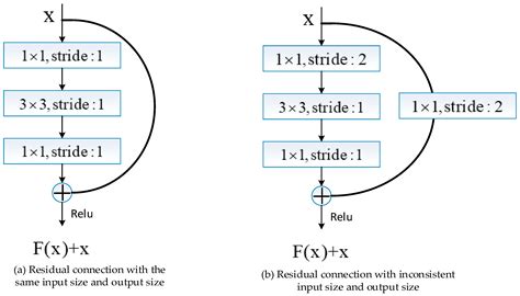 sensors free full text convolutional neural networks based object