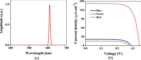 A The Incident Wave Spectrum Is A Gaussian Beam With A Center
