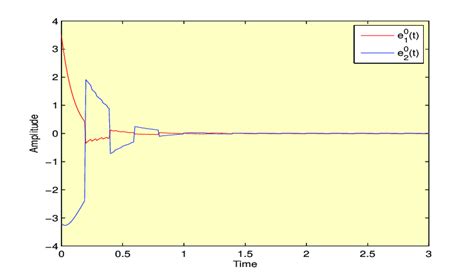 Synchronization Curves Of State Variables E 0 1 T E 0 2 T Of 7