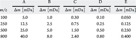 Obtainable Absolute Mass Accuracy At Different Mz Values In Dependence