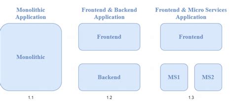 Micro Frontend Innovecture