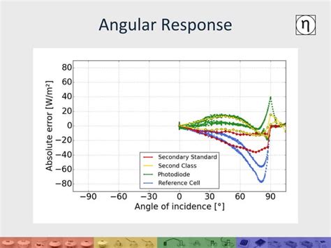 dissecting the differences between pyranometer and reference cell