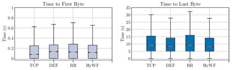 Box And Whisker Plots Of The Ttfb Left And Ttlb Right For Download Scientific Diagram