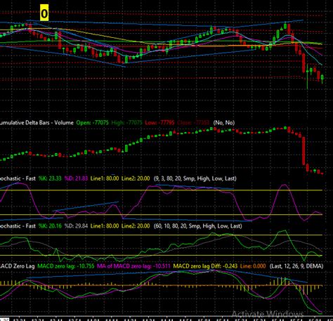 Stochastics Divergence System For ThinkOrSwim - useThinkScript Community
