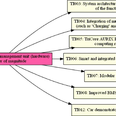 Refinement Of Projects Objectives Into Technical Items For Objective Download Scientific