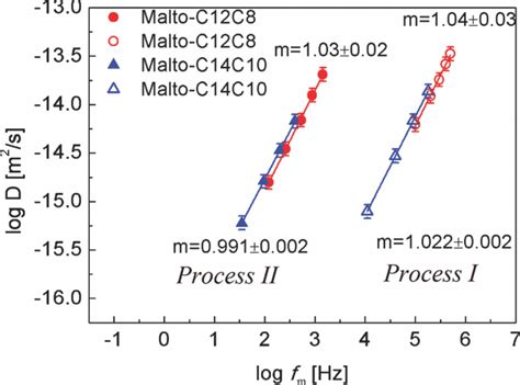 Double Logarithmic Plot Of Diffusion Coefficients D Of Malto C12c8 And