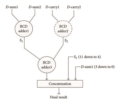The Final Addition For A Bcd Multiplier Download Scientific Diagram