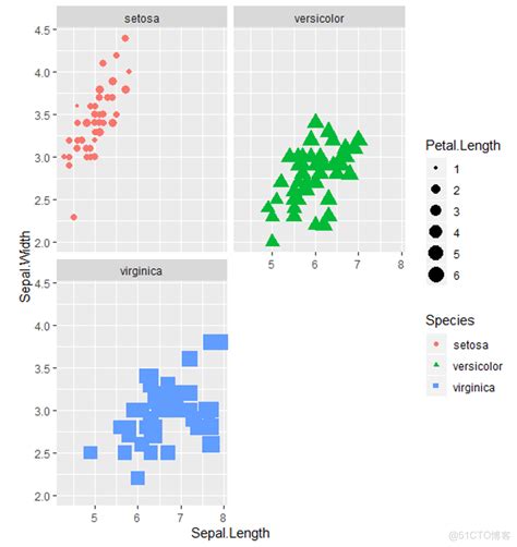 r语言ggplot2包绘制散点图详解 51cto博客 r语言绘制散点图