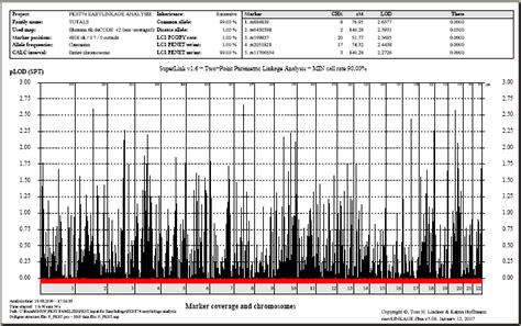 6 Two Point Parametric Linkage Analysis Under A Recessive Inheritance Download Scientific