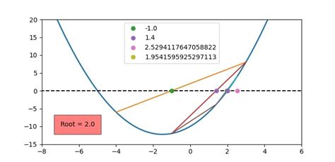 Secant Method In Python