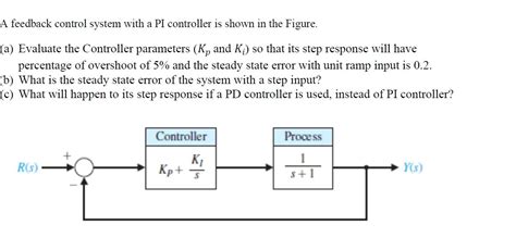 Solved A Feedback Control System With A PI Controller Is Chegg