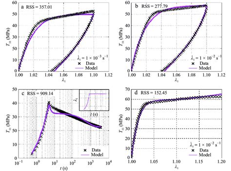 The Comparison Of Viscoelastic Plastic Model Predictions Constant Set Download Scientific