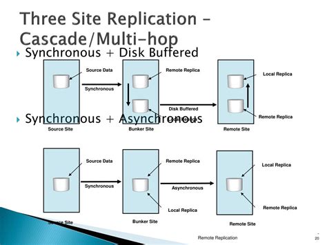 Ppt Multiple Replicas Remote Replication Dr In Practice Powerpoint Presentation Id6102891