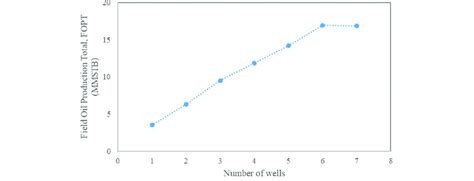 Creaming Curve For Number Of Wells Determination Download Scientific