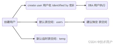 oracle建库操作 csdn博客