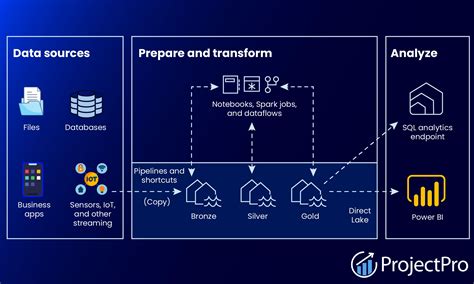 A Data Engineers Guide To Azure Medallion Architecture