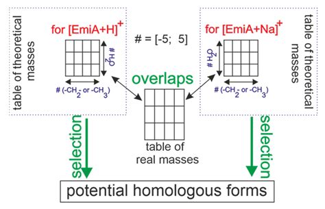 Uncovering The Effects Of The Cultivation Condition On Different Forms Of Peptaibols