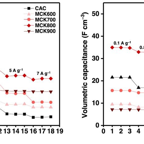 Cyclic Voltammograms Of Electric Double Layer Capacitors Using The Download Scientific Diagram