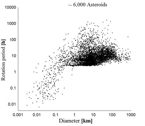 Measured Rotation Period Of ~6000 Asteroids A Distribution Of
