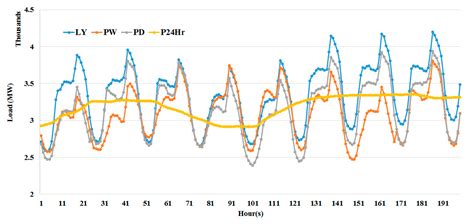 Machine Learning Approach For Short Term Load Forecasting Using Deep Neural Network