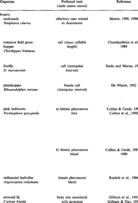 Genetic Covariation Of Mating Preference And Preferred Trait