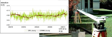 Test Configuration Of Gnss Ins Attitude Determination Download
