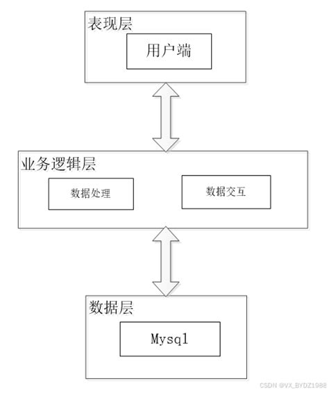 毕业设计 Php基于微信小程序的高校学生健康上报系统 （案例分析） 附源码php 体检报告 查询系统 源码 微信登录 Csdn博客