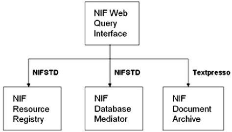 Components Of The Nif Web Query Interface Download Scientific Diagram