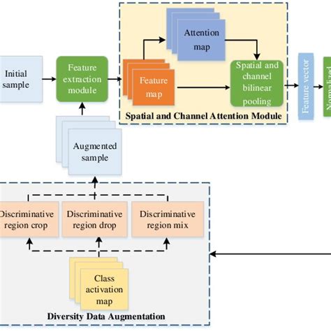 Overall Framework Of Fine Grained Image Recognition Method Download