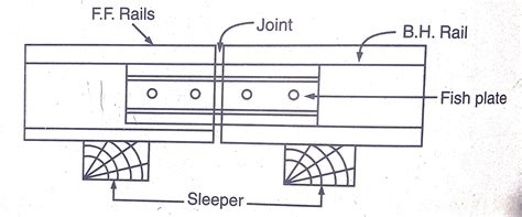 Different Type Of Rail Joint