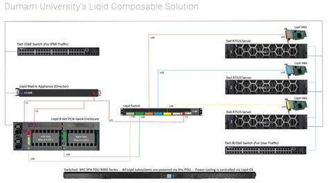 Durham University Icc Deploys Liqid Composable Disaggregated Infrastructure Software For