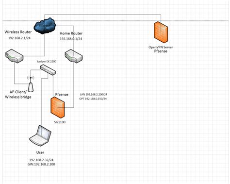 Issues In Setting Up OpenVPN Between Pfsense Netgate Forum