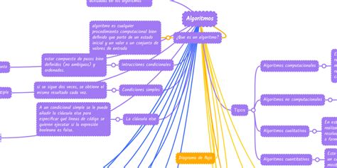 Algoritmos Mindmeister Mapa Mental