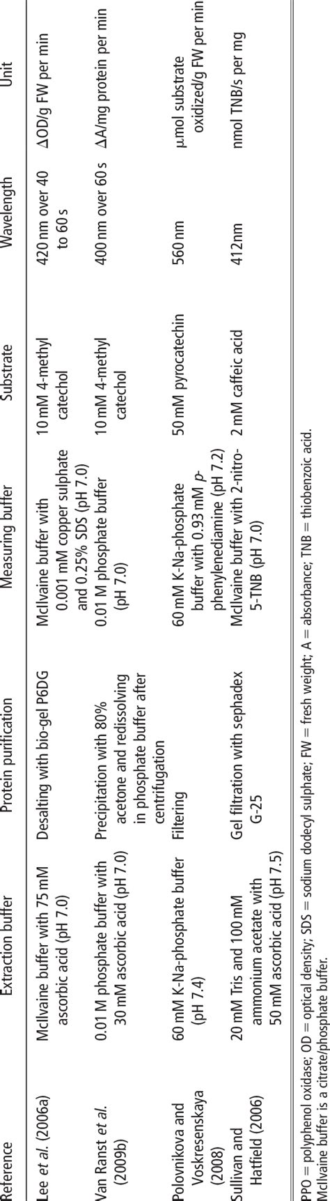 Extraction Buffer Protein Purification Measuring Buffer Substrate