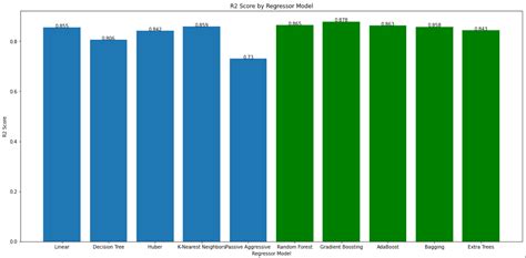 Github Dealom Diamond Prices Regression Regressor Models Used On Diamond Dataset