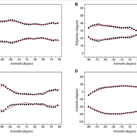 Polarization Manipulation Through Orbital Polarization Holography