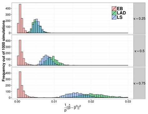 Comparison Of Empirical Bayes Estimator And M Estimators Of β Results Download Scientific