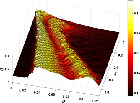 fourier coefficient q as a function of noise intensity d and coupling
